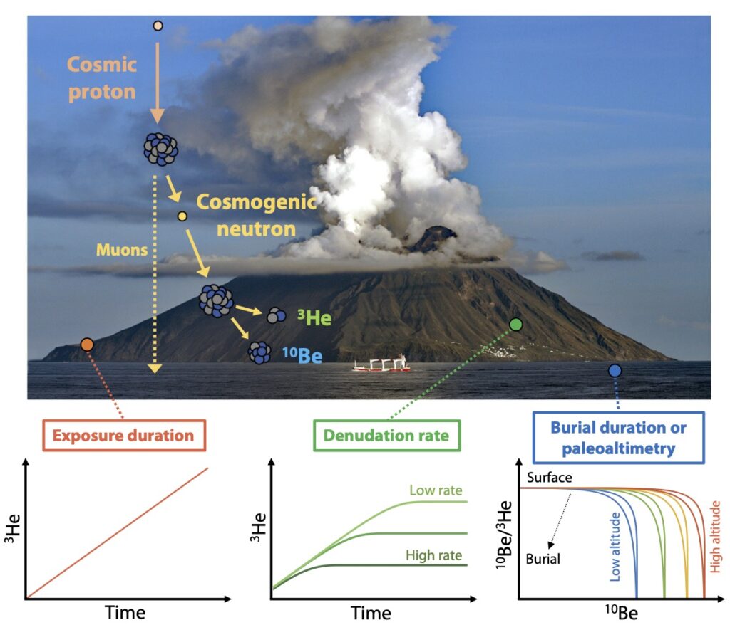 Cosmogenic 3He in terrestrial rocks : A review